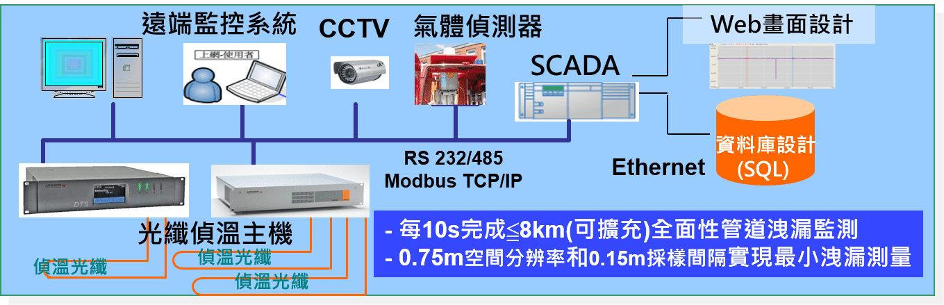 分散式光纖偵溫監視系統 DTS - 高田科技